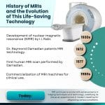 Read more about history of MRIs and the Evolution of This Technology